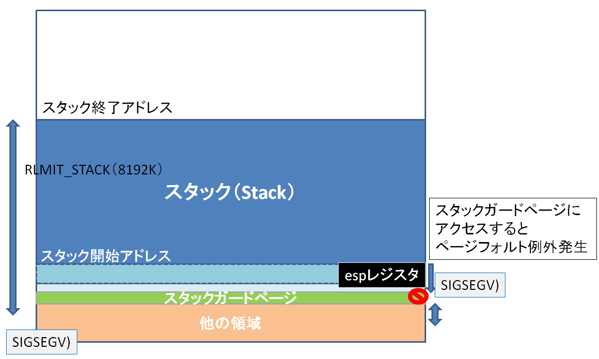 10年以上前からあるLinux Kernelの懸念点が脆弱性として発見された「Stack Clash」――意図的に公開が遅らされた理由：OSS脆弱性ウォッチ（2）（1/2 ページ） - ＠IT