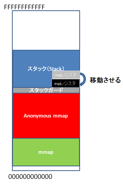 10年以上前からあるLinux Kernelの懸念点が脆弱性として発見された「Stack Clash」――意図的に公開が遅らされた理由：OSS脆弱性ウォッチ（2）（2/2 ページ） - ＠IT