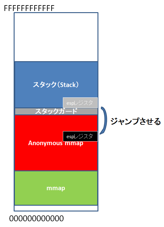 10年以上前からあるLinux Kernelの懸念点が脆弱性として発見された「Stack Clash」――意図的に公開が遅らされた理由：OSS脆弱性ウォッチ（2）（2/2 ページ） - ＠IT