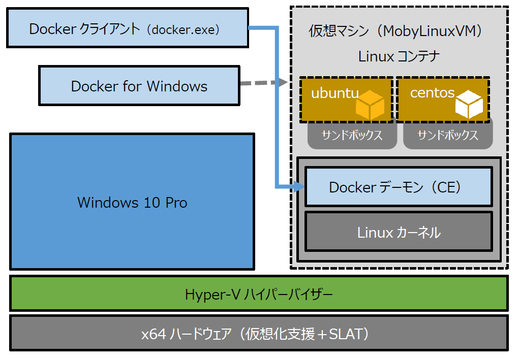 図解で理解できる（はず）Microsoftの仮想化技術――Windows上で稼働するLinux、動かしているのはどのテクノロジー？（その2）：その知識、ホントに正しい？ Windowsに ...