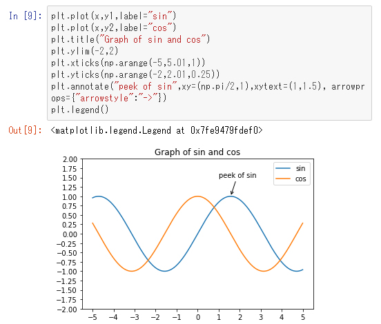 Pythonの画像描画ライブラリ「matplotlib」の、機械学習で使われる典型的なグラフ機能：pythonで始める機械学習入門（5）（23 ページ） ＠it