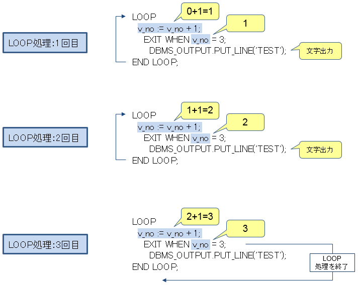 PL/SQLの実行部「LOOP」文、「WHILE LOOP」文、「FOR LOOP」文、「CONTINUE」文の書き方：超入門「PL/SQL」（5）（1/2 ページ） - ＠IT