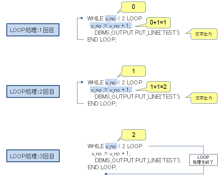 PL/SQLの実行部「LOOP」文、「WHILE LOOP」文、「FOR LOOP」文、「CONTINUE」文の書き方：超入門「PL/SQL」（5）（1/2 ページ） - ＠IT