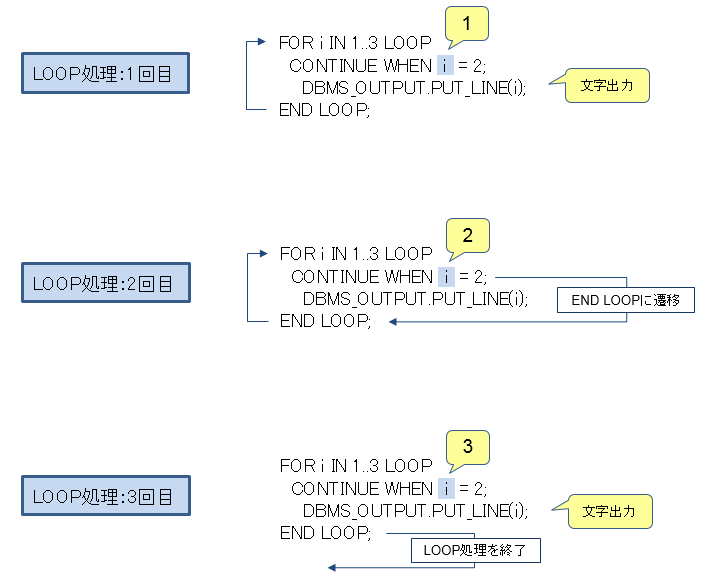 PL/SQLの実行部「LOOP」文、「WHILE LOOP」文、「FOR LOOP」文、「CONTINUE」文の書き方：超入門「PL/SQL」（5）（2/2 ページ） - ＠IT