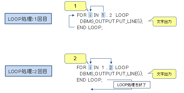 PL/SQLの実行部「LOOP」文、「WHILE LOOP」文、「FOR LOOP」文、「CONTINUE」文の書き方：超入門「PL/SQL」（5）（2/2 ページ） - ＠IT