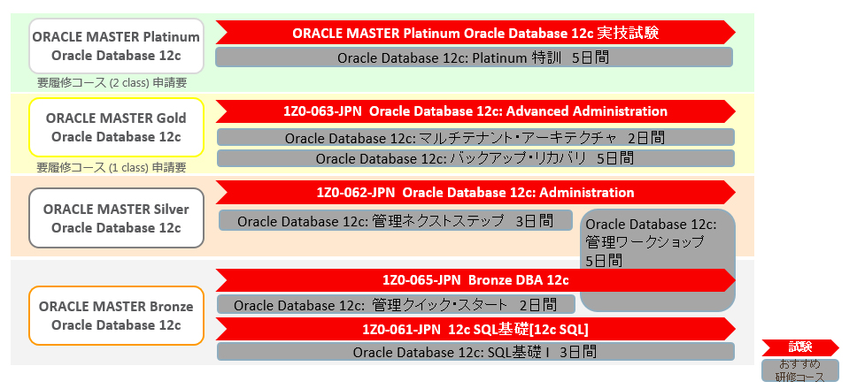 クラウド時代、DB管理者に何が求められているのか？ 12c Silver試験はどう変わったのか？：ORACLE MASTER Silver ...