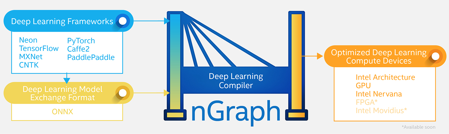 Intel、Xeon上での「TensorFlow」使用時向けにDNNモデルコンパイラ「nGraph」の性能を強化：従来比で最大10倍のパフォーマンスを実現 - ＠IT