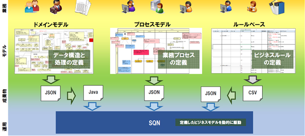ノンプログラミングで大規模システムを開発可能、ラクラスがフレームワーク「SQN」を発表：SQNで開発した「ラクラス人事クラウドサービス」の販売 ...