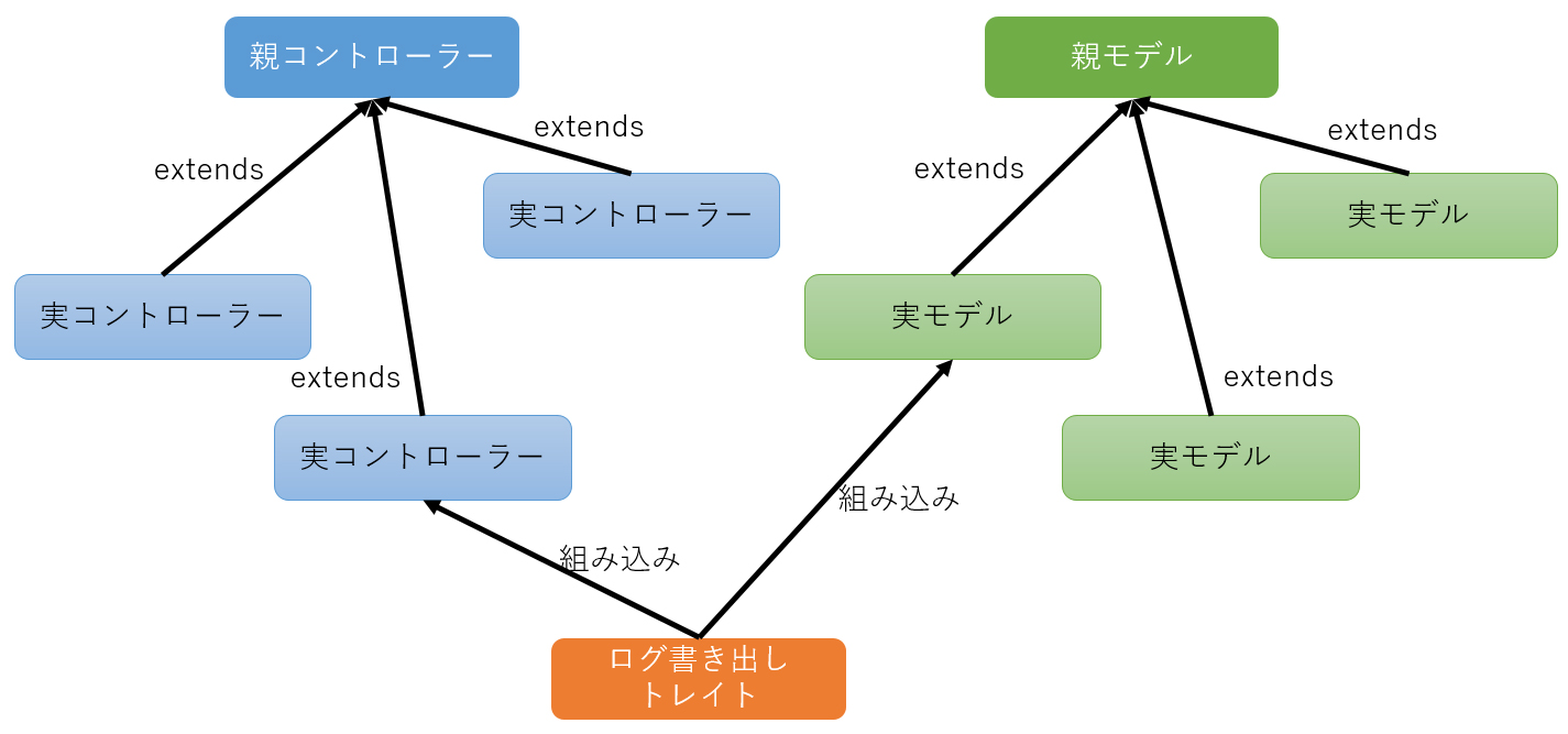 クラスを水平方向に拡張できるPHPの「トレイト」：Web業界で働くためのPHP入門（19）（3/3 ページ） - ＠IT