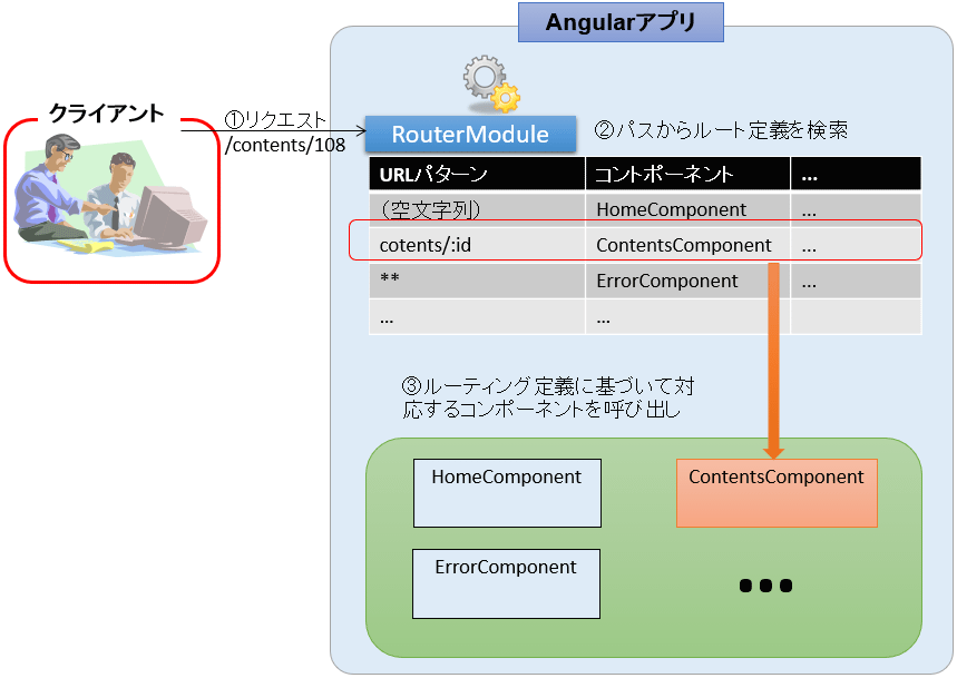 Angularでルーティング機能を実装するには？ - RouterModule：Angular TIPS - ＠IT