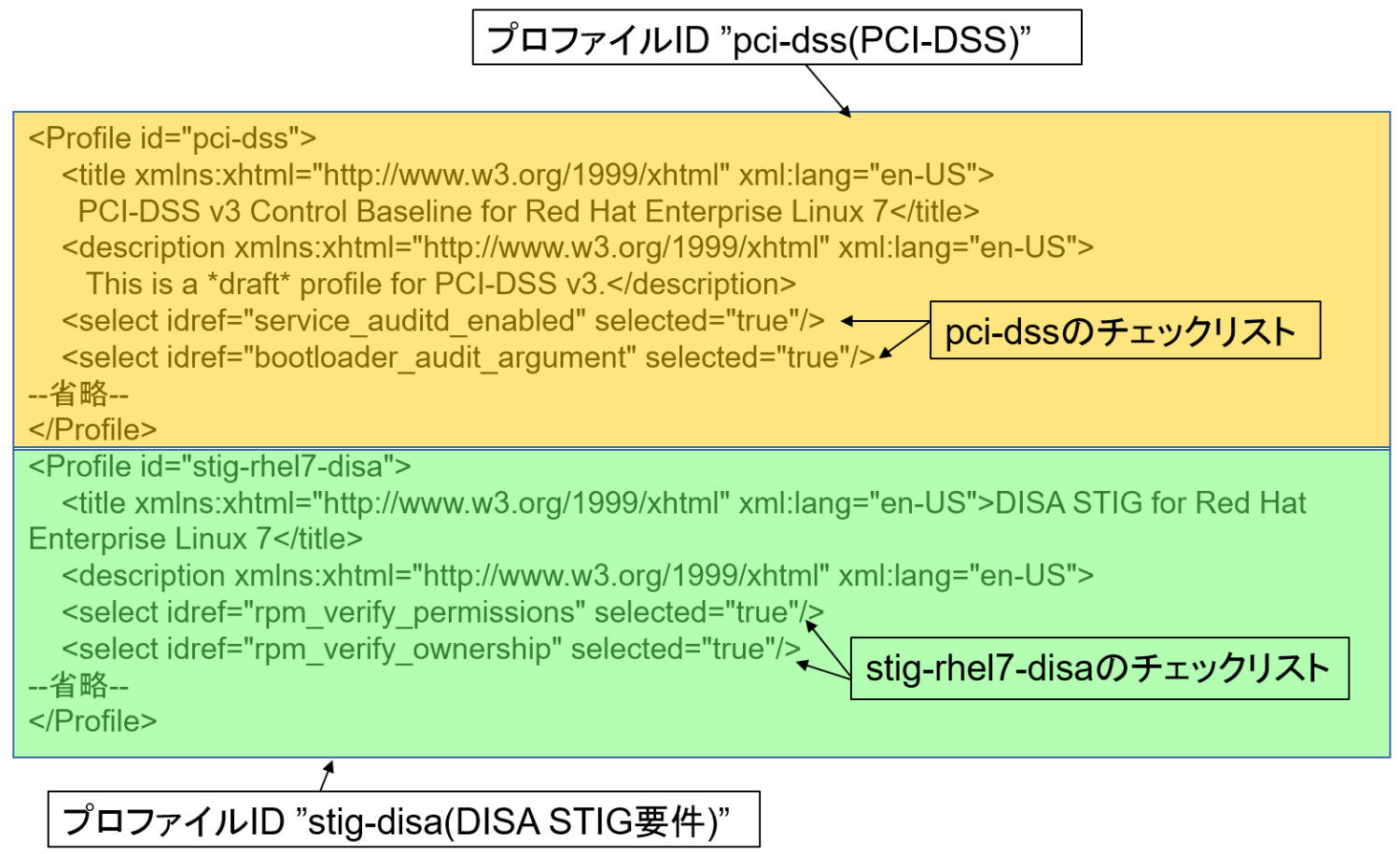 SCAPの構成要素、XCCDF（セキュリティ設定チェックリスト記述形式）、OVAL（セキュリティ検査言語）とは：OpenSCAPで脆弱性対策は ...