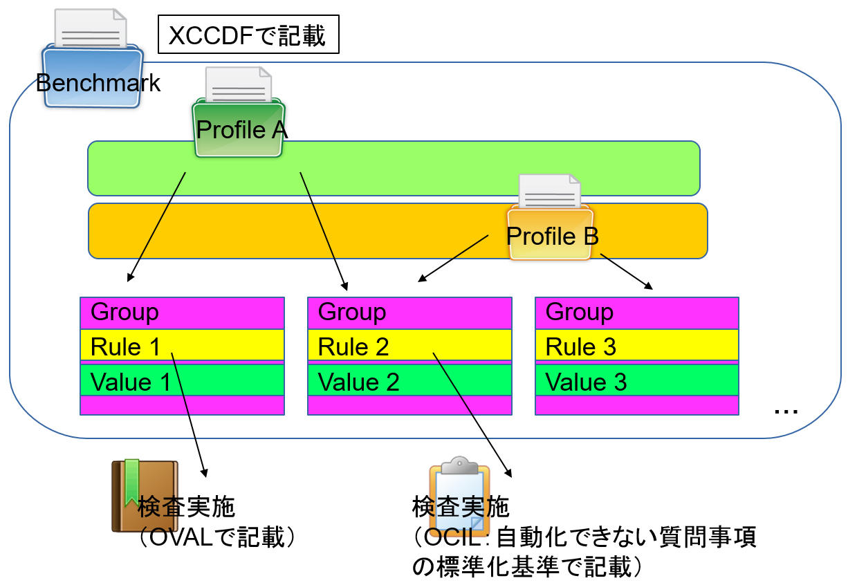 SCAPの構成要素、XCCDF（セキュリティ設定チェックリスト記述形式）、OVAL（セキュリティ検査言語）とは：OpenSCAPで脆弱性対策は ...