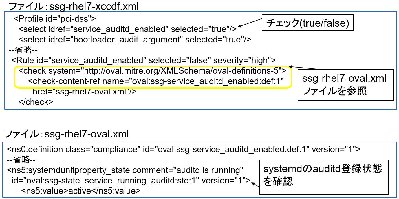 SCAPの構成要素、XCCDF（セキュリティ設定チェックリスト記述形式）、OVAL（セキュリティ検査言語）とは：OpenSCAPで脆弱性対策は ...