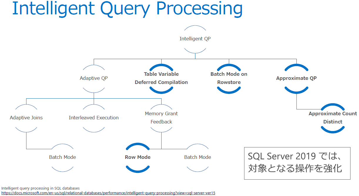 SQL Server 2019、最新情報からマイグレーションまで徹底解説：＜SQL Server Day＞ SQL Server丸わかり1日 ...