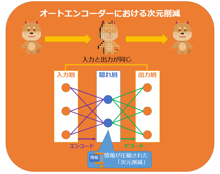 オートエンコーダー（Autoencoder）とは？：AI・機械学習の用語辞典 - ＠IT
