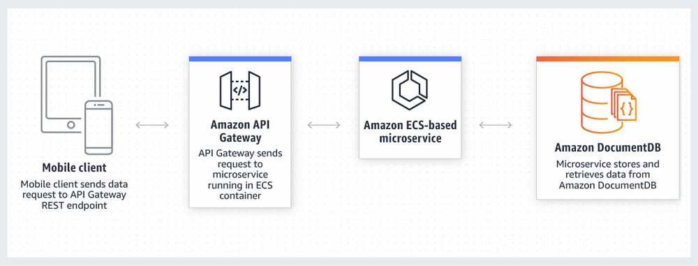 Aws、フルマネージドのdbサービス「amazon Documentdb(with Mongodb Compatibility)」をリリース:mongodbと同じコード、ドライバ、ツールを使用