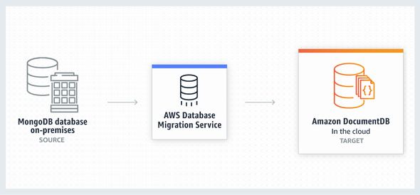 AWS、フルマネージドのDBサービス「Amazon DocumentDB（with MongoDB compatibility）」をリリース：MongoDBと同じコード、ドライバ、ツールを使用 ...