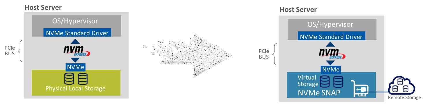 Mellanox、NVMe-oFでストレージを仮想化する「SNAP」を発表：内蔵ストレージとして見せる - ＠IT