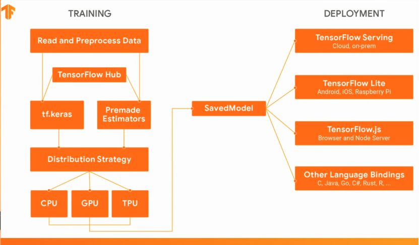 TensorFlow 2.0 α版で何が変わる？ 新機能の概要 ― TensorFlow Dev Summit 2019：イベントから学ぶ最新 ...
