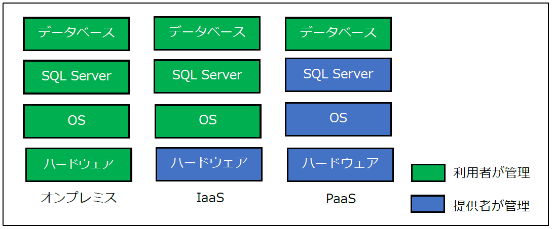 Azureで利用可能なPaaSのSQL Serverの特徴を学ぼう[前編]：クラウドのSQL Serverを最大限に活用するために - ＠IT