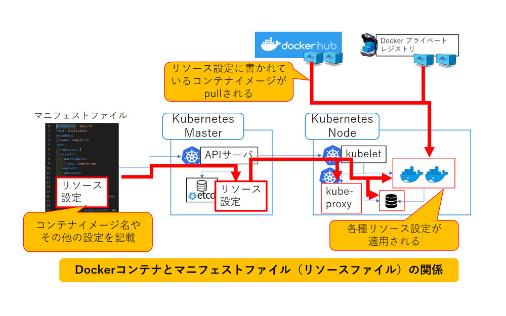 Kubernetesを手元で試せる「minikube」「microk8s」とは:これから始める企業のためのコンテナ実践講座(4)(13