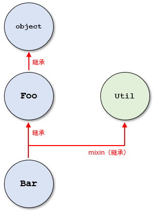 [Python入門]多重継承とmixin：Python入門（1/2 ページ） - ＠IT