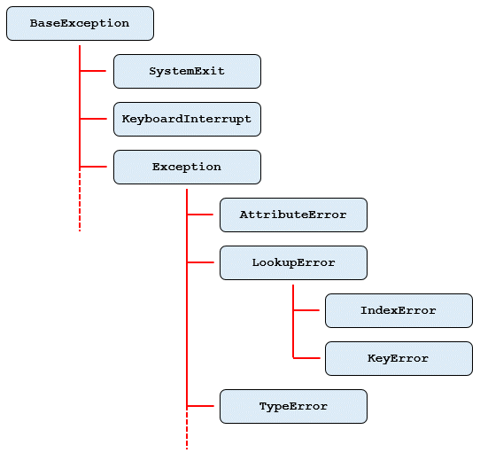 Python入門 例外の送出と例外クラス：python入門（22 ページ） ＠it