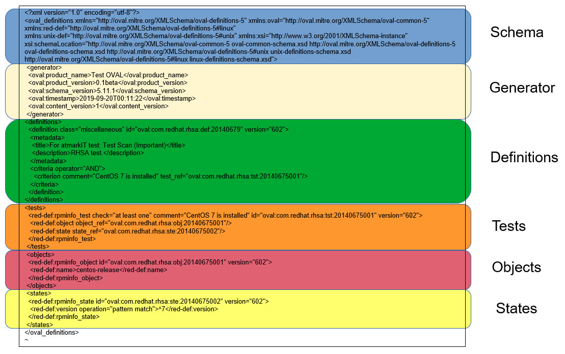 OSがCentOS 7かどうかを判定するサンプルで、SCAPの構成要素XCCDFとOVALの構造を理解する：OpenSCAPで脆弱性対策はどう ...