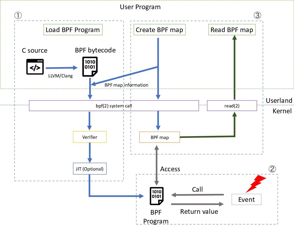 LinuxのBPFで何ができるのか？ BPFの「プログラムタイプ」とは：Berkeley Packet Filter（BPF）入門（4）（1/ ...