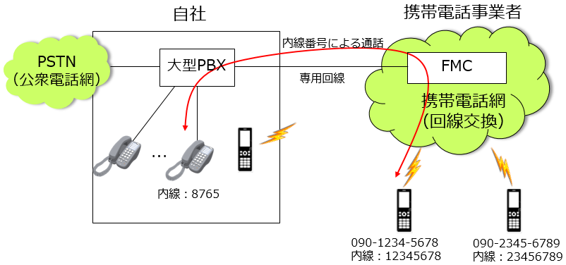 高価なPBXを止めた後――「FMC」か、それとも「スマートコミュニケーション」か：羽ばたけ！ネットワークエンジニア（21）（1/2 ページ） - ＠IT