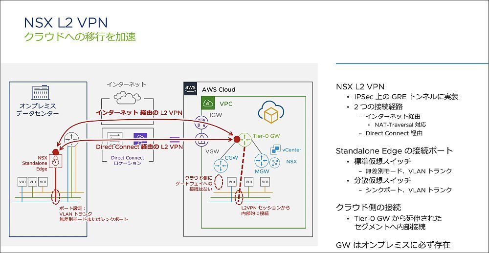 VMware Cloud on AWSとオンプレミスを接続するための選択肢（2） NSX L2 VPN編：詳説VMware Cloud on AWS（6）（1/2 ページ） - ＠IT