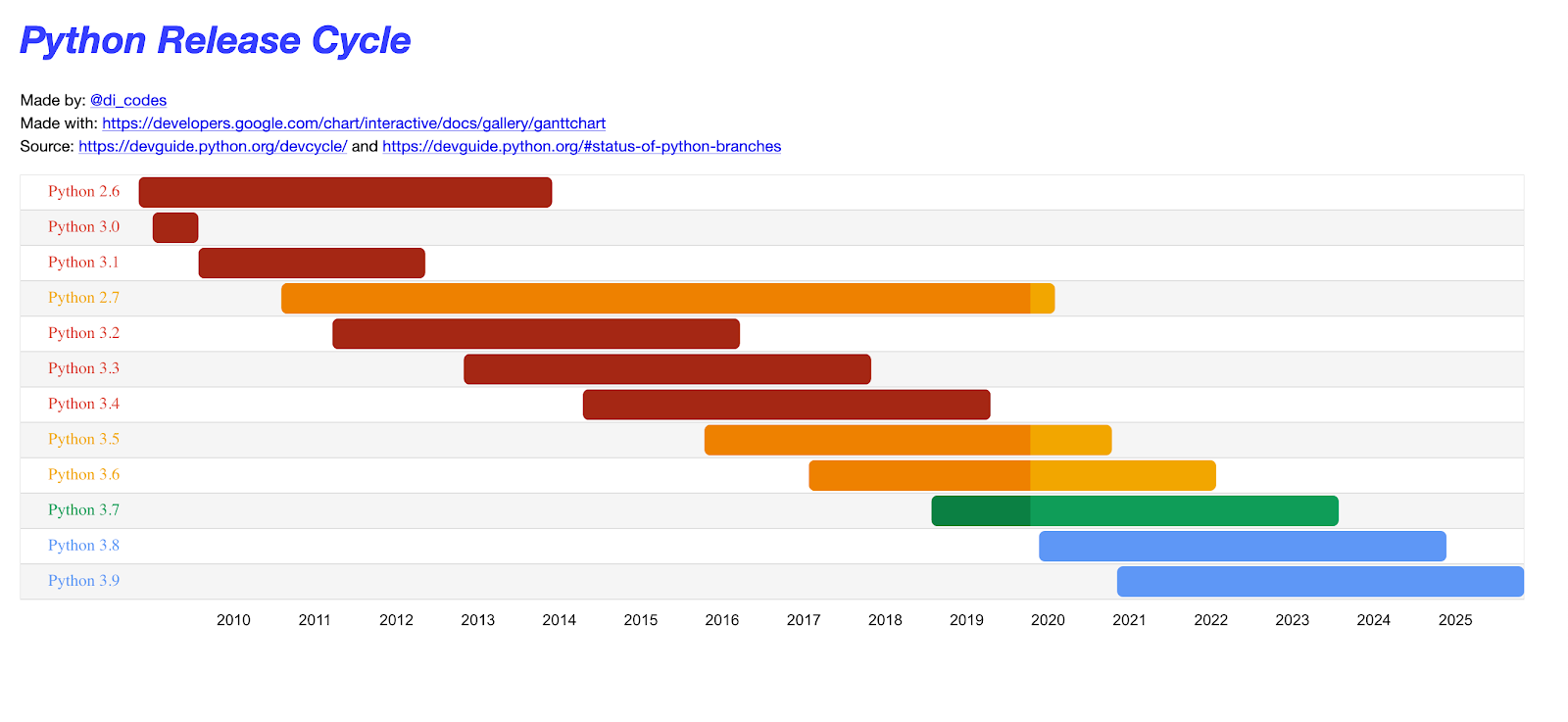 「Python 3」への移行に時間がかかっているのはなぜか――Stack Overflow：3つの理由とは - ＠IT