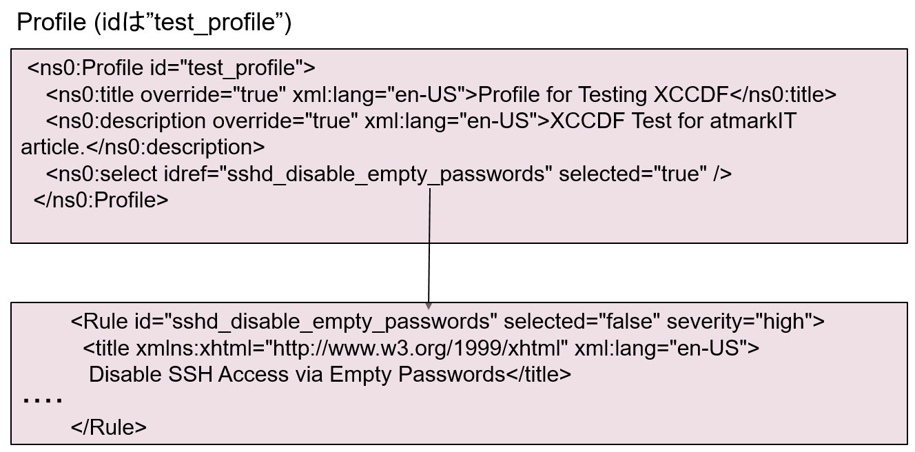 「SSHサーバ設定のパスワードなしログイン許可／不許可」の確認サンプルで、SCAPの構成要素XCCDFの構造を理解する：OpenSCAPで脆弱 ...
