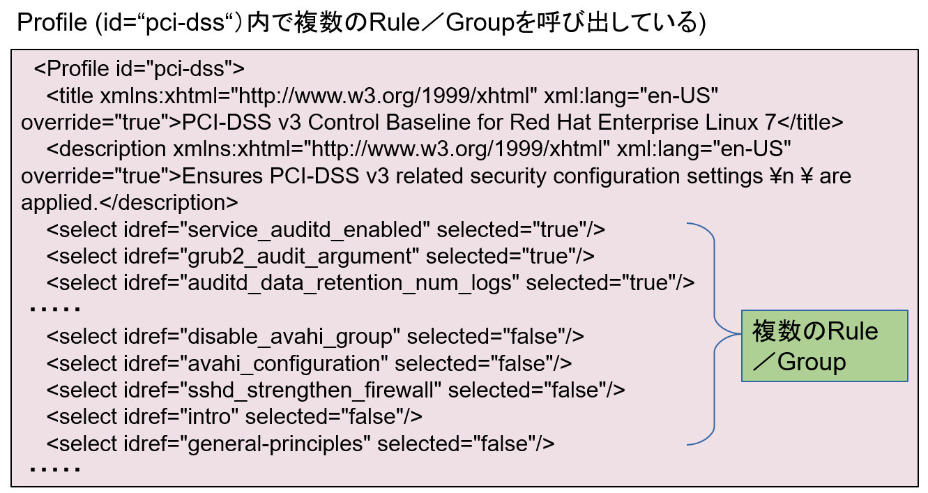 「SSHサーバ設定のパスワードなしログイン許可／不許可」の確認サンプルで、SCAPの構成要素XCCDFの構造を理解する：OpenSCAPで脆弱 ...