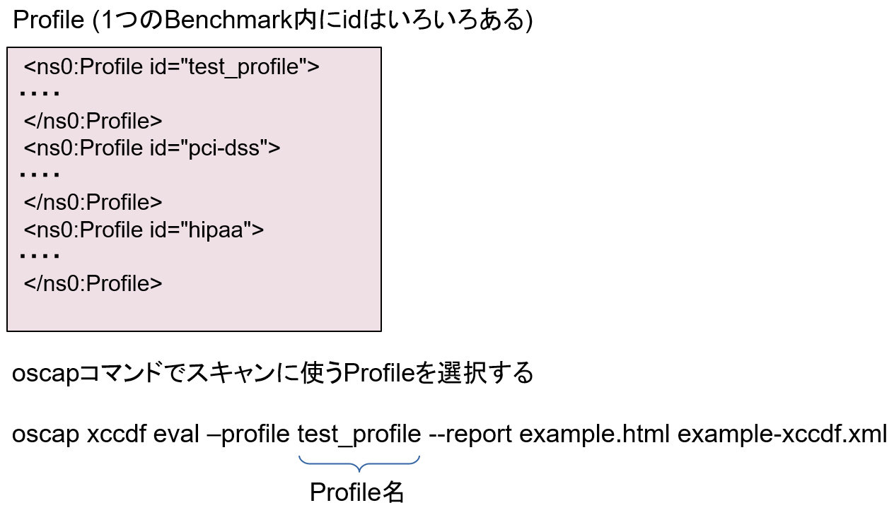 「SSHサーバ設定のパスワードなしログイン許可／不許可」の確認サンプルで、SCAPの構成要素XCCDFの構造を理解する：OpenSCAPで脆弱 ...