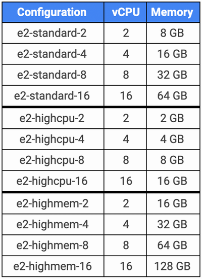 Googleが「Google Compute Engine」に「E2」を追加、「N1」よりもコストメリットが高い：TCOが最安 - ＠IT