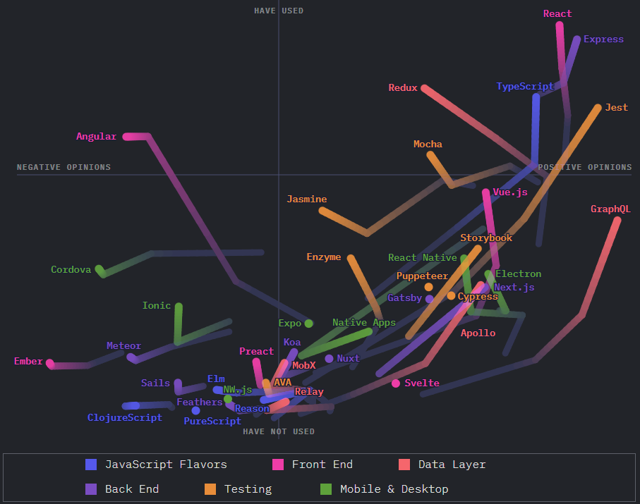 利用者調査「State of JavaScript」最新版が公開、2万人強が参加：どのJavaScript技術が有望？ - ＠IT