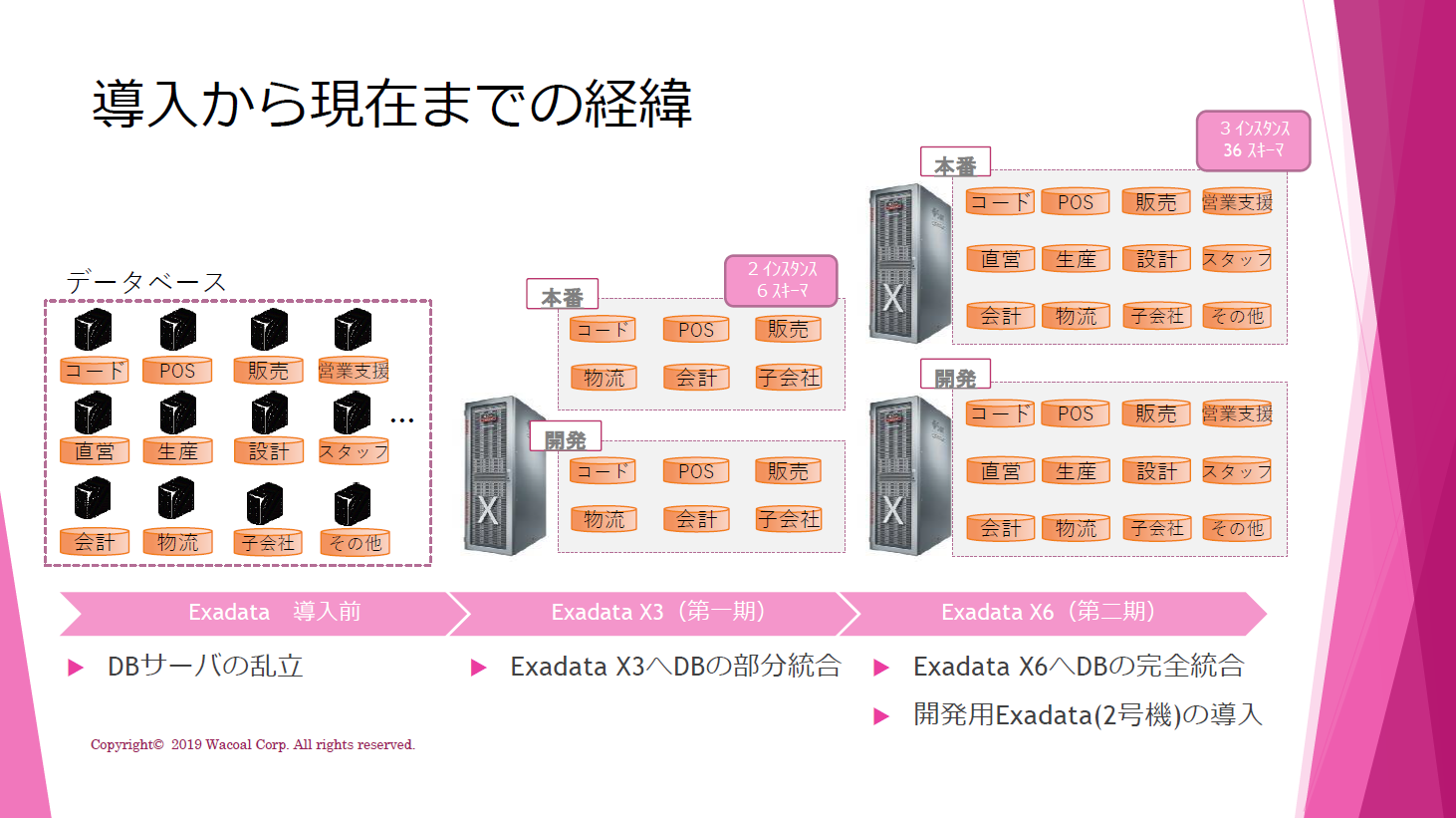 ワコールがオムニチャネル戦略、コスト削減に向けて「Oracle Exadata X6-2」を2台導入した理由：Quarter Rackから ...