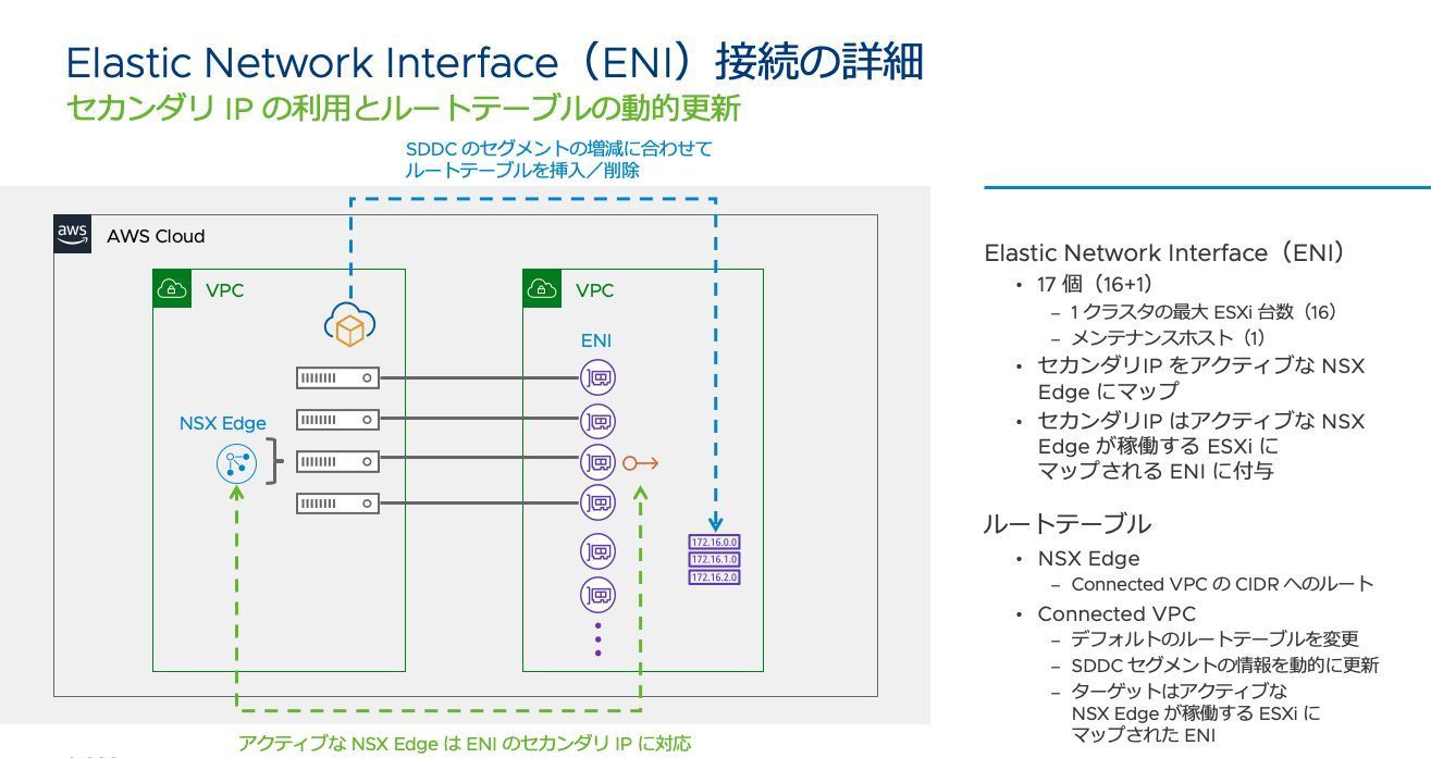 VMware Cloud on AWSとネイティブAWSサービスの連携（2） ENI接続の詳細と連携の具体例：連載：詳説VMware Cloud on AWS（9）（1/3 ページ） - ＠IT