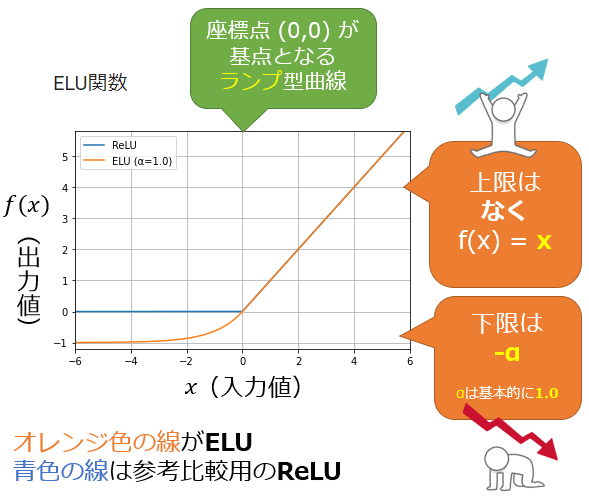 [活性化関数]ELU（Exponential Linear Unit）とは？：AI・機械学習の用語辞典 - ＠IT