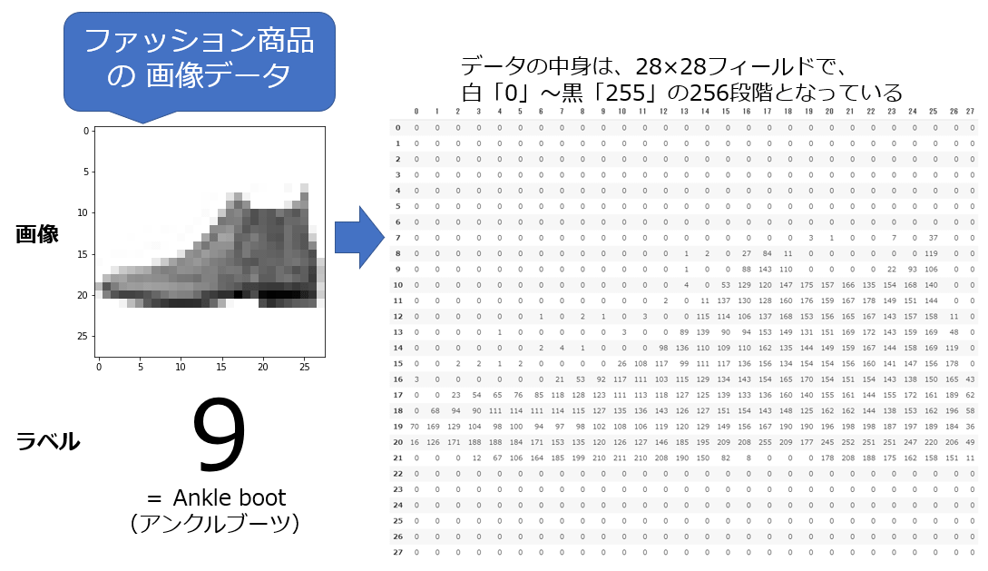 Fashion-MNIST：ファッション商品（写真）の画像データセット：AI・機械学習のデータセット辞典 - ＠IT