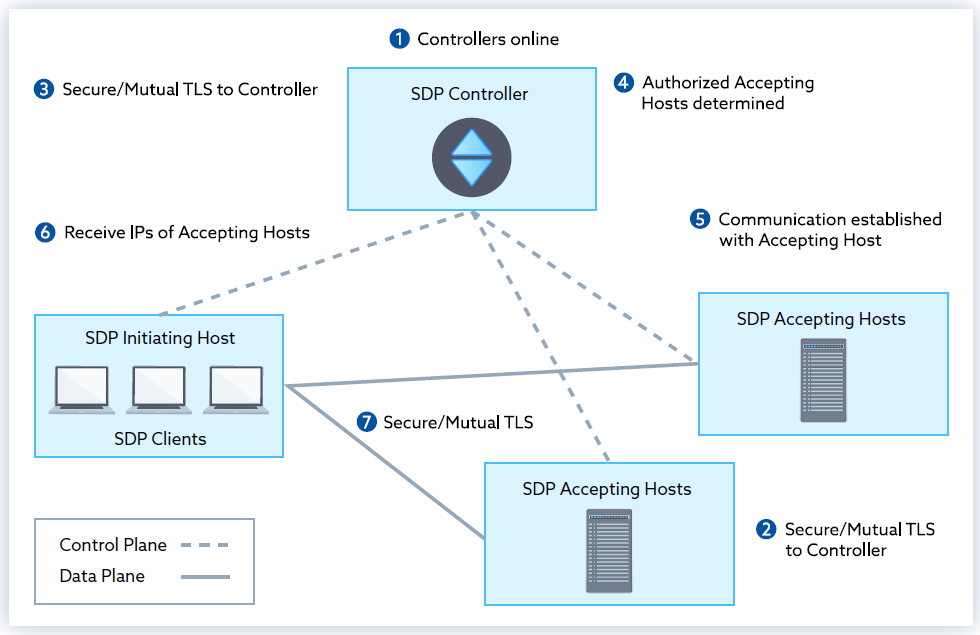 Cloud Security Alliance、ソフトフェア定義型境界とゼロトラストに関するホワイトペーパーを発表：ゼロトラスト戦略導入について解説 - ＠IT