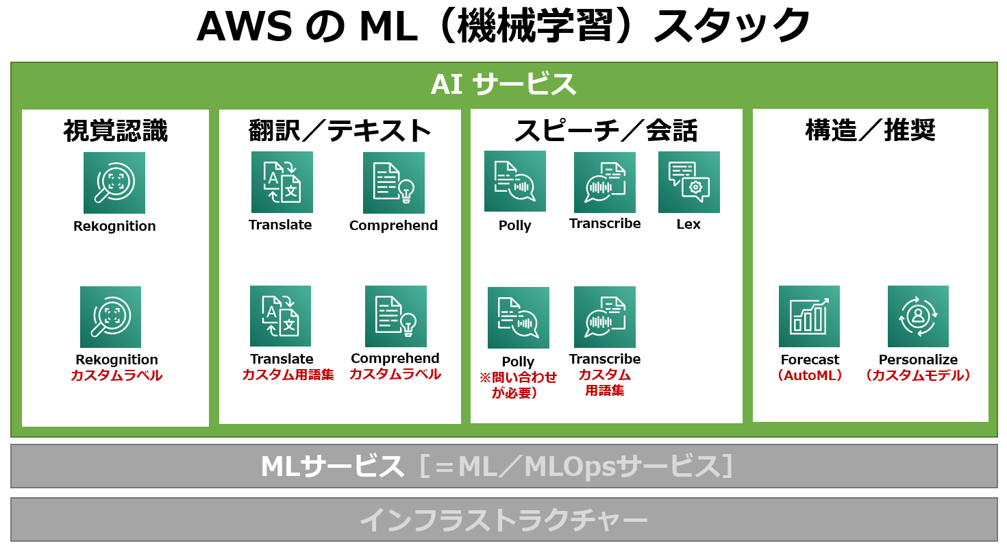 クラウド「AI」API入門：AWS／Cognitive Services／Google Cloud／IBM Watsonの比較：AI・機械学習 ...