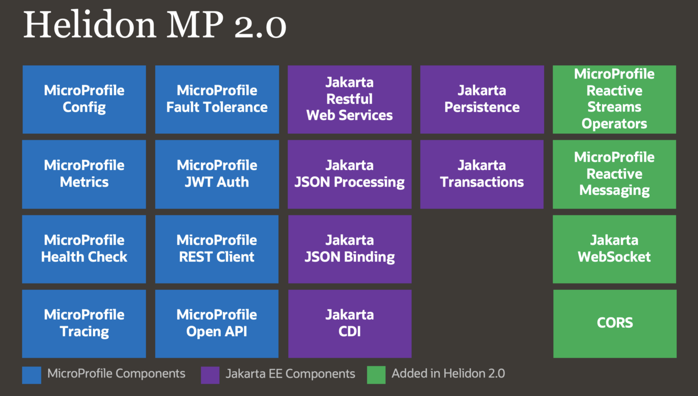 マイクロサービス開発用Javaライブラリ集の最新版「Helidon 2.0」をOracleが公開：リアクティブマイクロサービスの新機能 - ＠IT