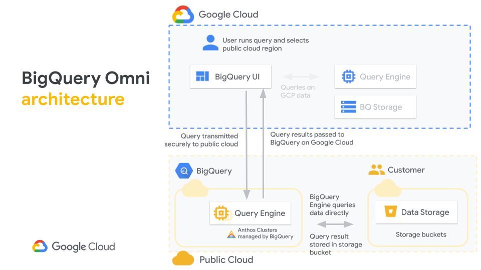 Google CloudがBigQueryでAWS、Azure上のデータを動かさずに分析できる「BigQuery Omni」を発表：Anthosを活用 - ＠IT