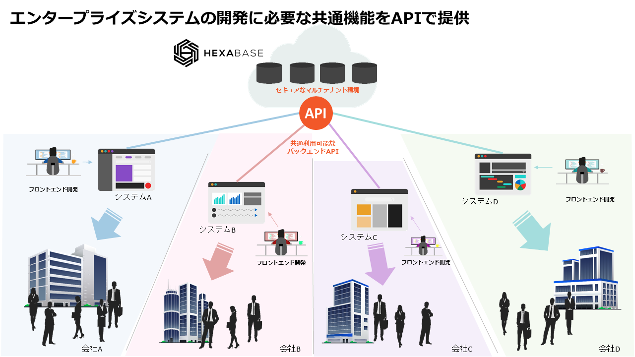 開発パートナーに活用してほしい！ 国産BaaS「Hexabase」の魅力：開発に時間とコストがかかるバックエンドをAPIとして提供 - ＠IT