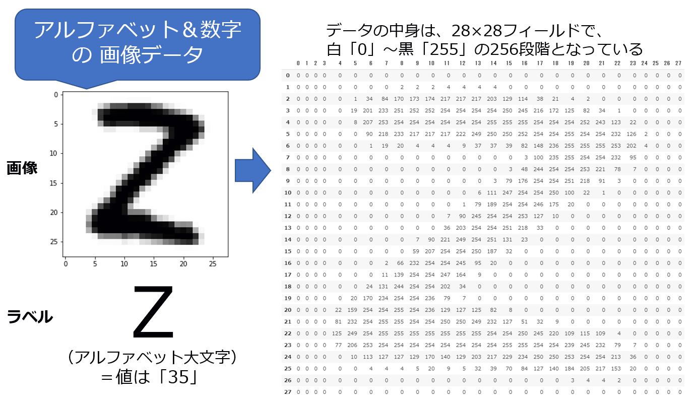 EMNIST：手書きアルファベット＆数字の画像データセット：AI・機械学習のデータセット辞典 - ＠IT