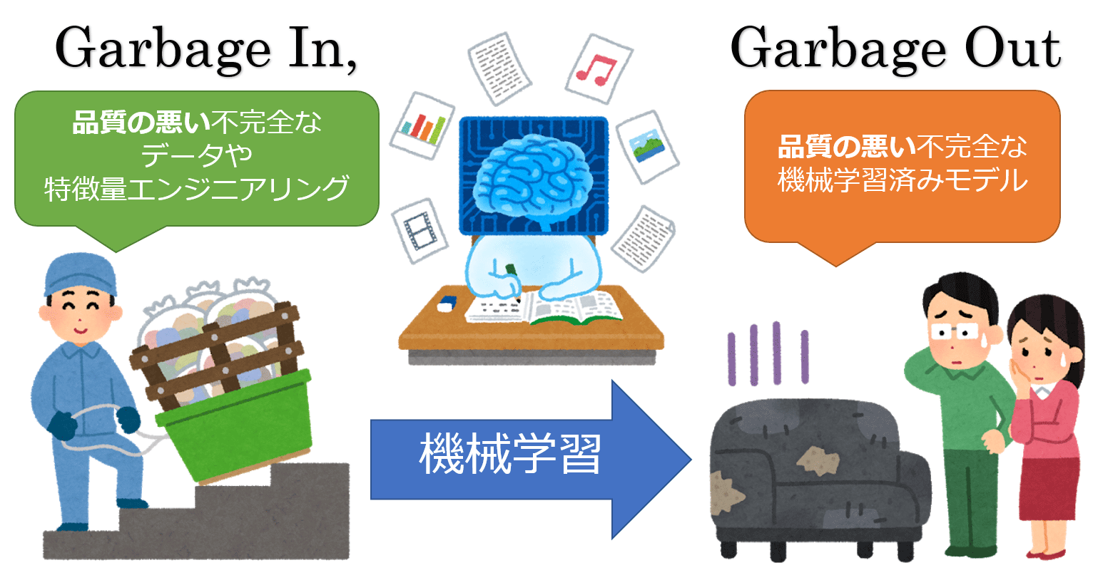 Garbage In, Garbage Out（ゴミを入れたら、ゴミが出てくる）とは？：AI・機械学習の用語辞典 - ＠IT