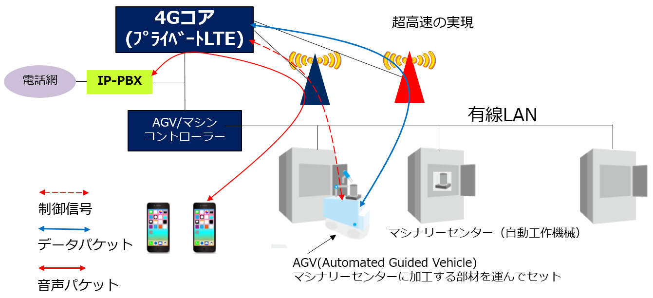 sXGPやローカル5Gより、「プライベート5G」への期待が大きい理由とは：羽ばたけ！ネットワークエンジニア（35） - ＠IT