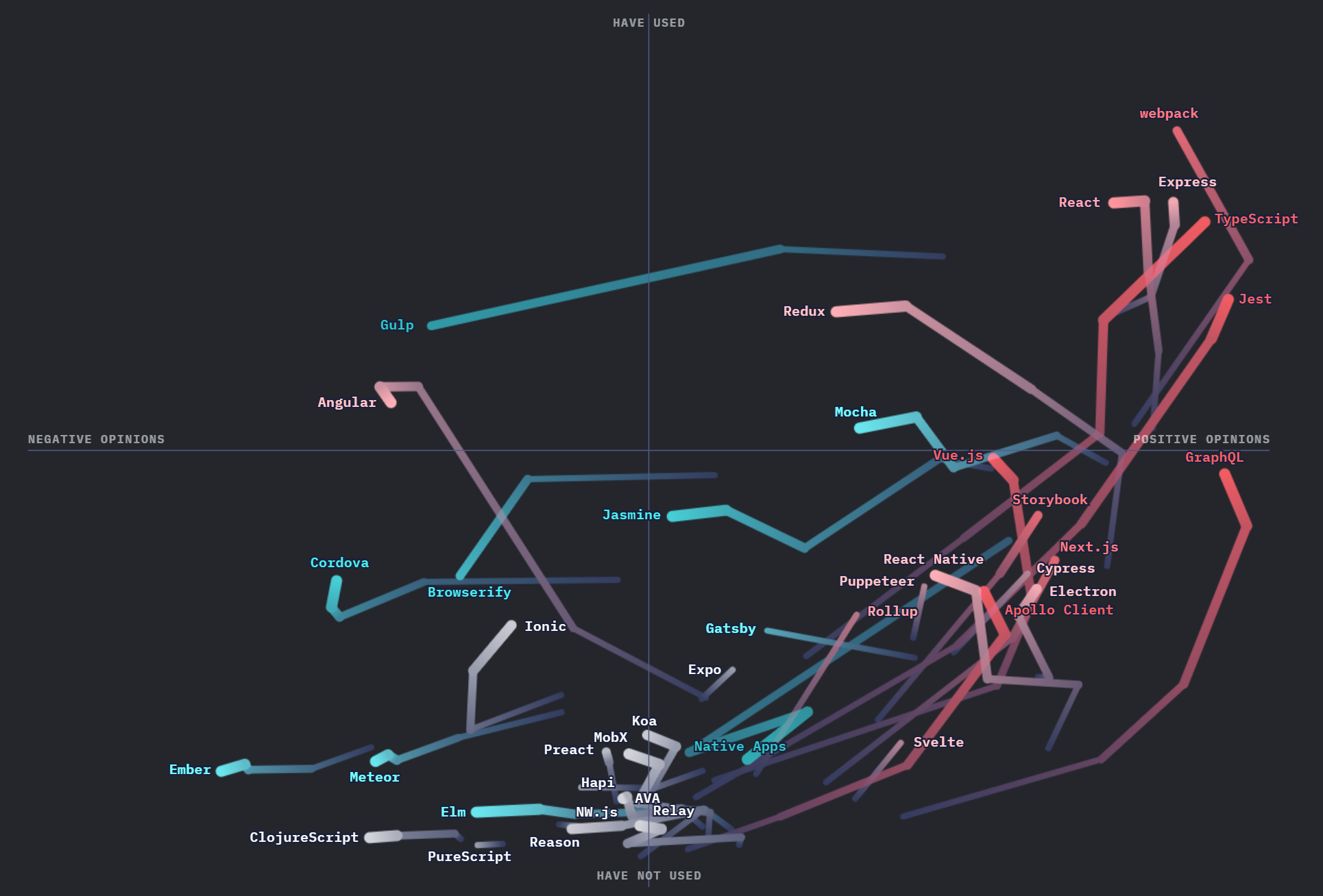 「State of JavaScript 2020」が公開、関連技術の動向が分かる：満足度や利用率の高いものは - ＠IT